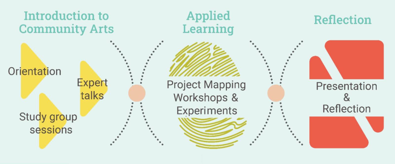 Call for Applications: Experiments in Community Collaboration (closed ...